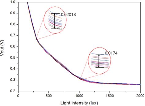 Figure From A Linear Logarithmic CMOS Image Sensor With Adjustable Dynamic Range Semantic