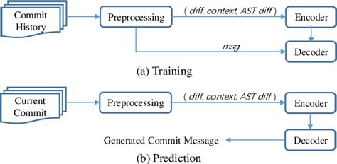 Figure 3 From Combining Code Context And Fine Grained Code Difference For Commit Message