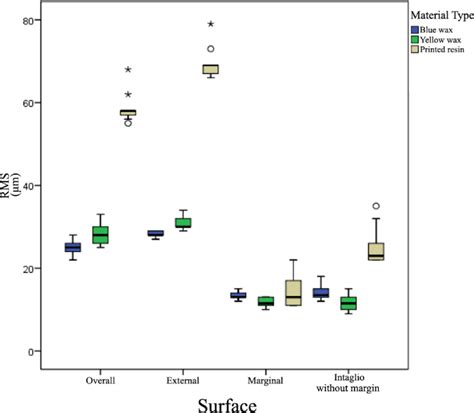 Box Plot Graph Of RMS Values For Each Material Surface Pair Download Scientific Diagram