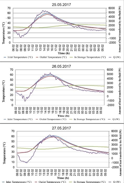 Measurements Obtained At 30 Lmin 1 Water Flow Rate Download Scientific Diagram