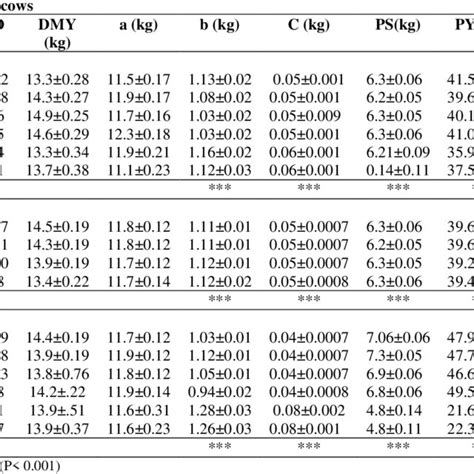 Least Square Means And Standard Error Lsm±se For Factors Affecting