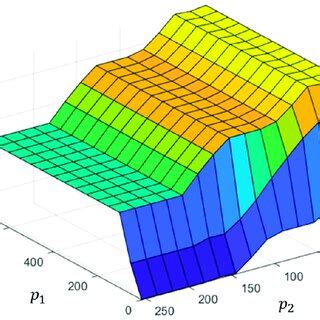 Input Output Mapping Surface Of The Proposed FIS Download Scientific Diagram