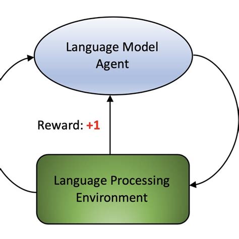 Schematic View Of A Reinforcement Learning Agent Designed For Language Download Scientific