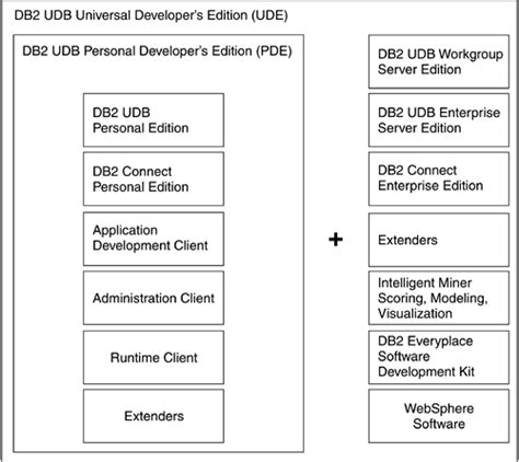 Section 110 Special Package Offerings For Developers Understanding Db2 Learning Visually