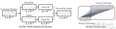 Dlinear Are Transformers Effective For Time Series Forecasting Csdn博客