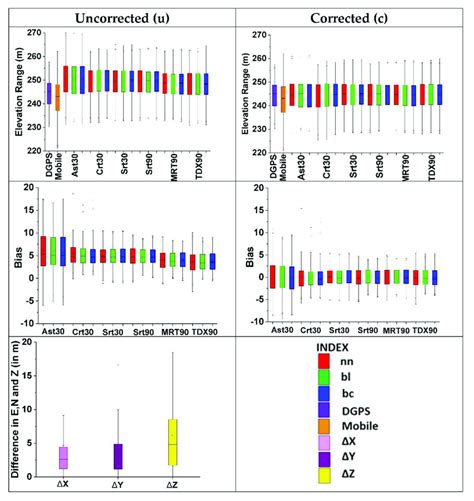 Boxplots Exhibit The Impact Of Correction On The Elevation Range Upper