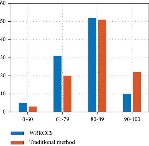 Effect Of Two Different Teaching Methods On The Distribution Of