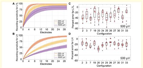 Performance Benefit Of Patient Specific Optimization A And B Average Download Scientific