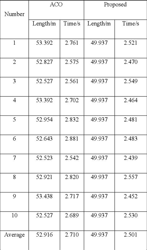 Table 1 From A Novel A Method Fusing Bio Inspired Algorithm For Mobile Robot Path Planning
