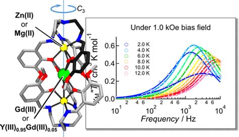Slow Magnetic Relaxation Of Linear Trinuclear M Ii Gd Iii M Ii Complexes With D3 Point Group