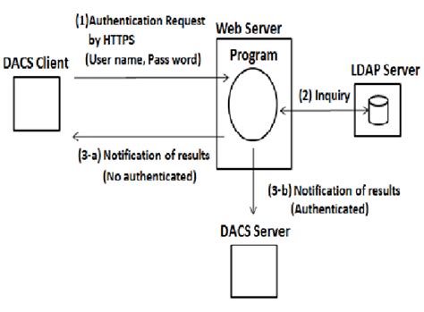 Function Of User Authentication Processes First Authentication