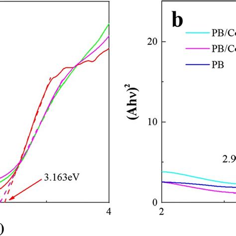 Epr Spectra Of Ceo2 Pb Ceo2 And Pb Ceo2 Download Scientific Diagram