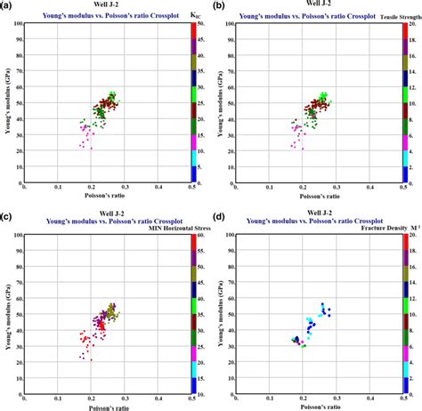 Poissons Ratio Versus Youngs Modulus Cross Plots Corresponding To A Download Scientific