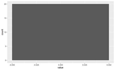 r is there a reason my histogram bin spans multiple values even