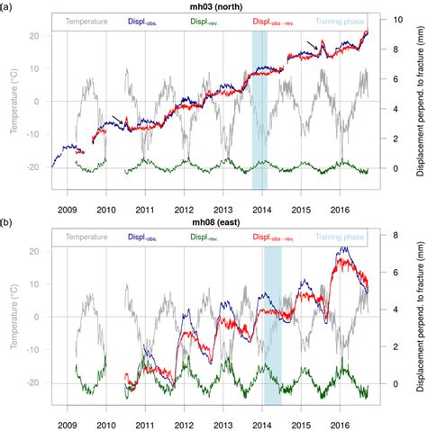 Linear Regression Model Lrm Green Applied To The Observed Download Scientific Diagram