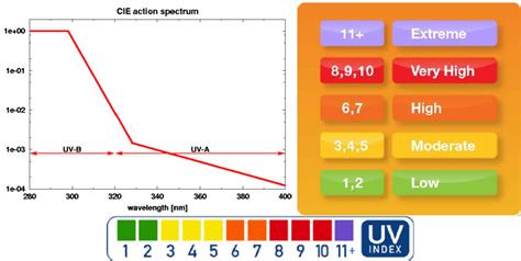 Uv Index Characteristic And Consumer Uv Exposure Level Download Scientific Diagram