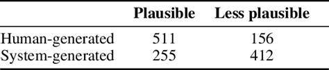 Table 1 From Learning To Reuse Distractors To Support Multiple Choice Question Generation In