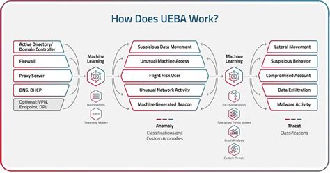 Ueba What Is User And Entity Behavior Analytics Radware
