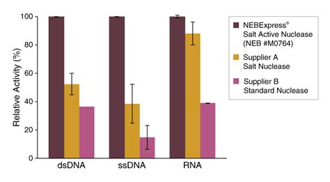 Nebexpress® Salt Active Nuclease Neb
