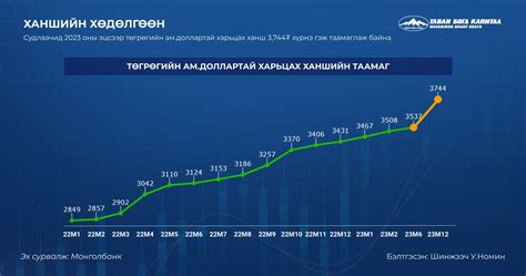 Өнөөдөр Монголд 2023 оны эцэст ам долларын ханш 3 744₮ хүрэх үү