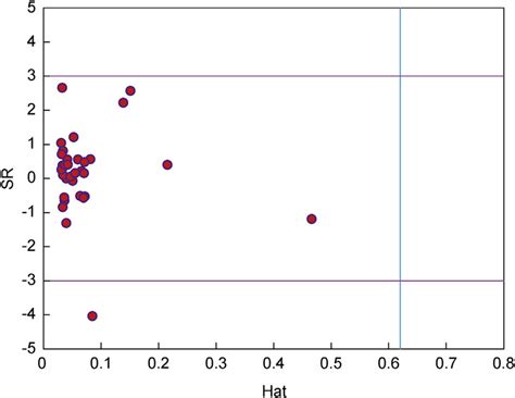 Outlier Detection And Applicability Domain For The Pso Bp Model Download Scientific Diagram
