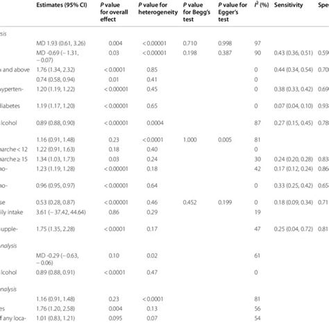 Results Of Pooled Analysis Sensitivity Analysis And Subgroup Analysis