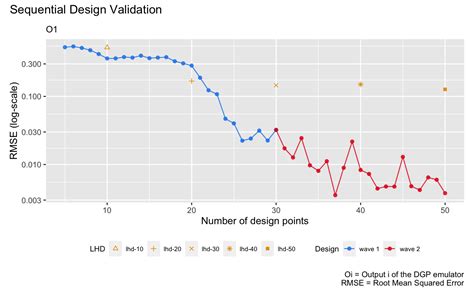 Sequential Design I • Dgpsi
