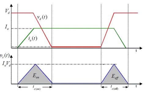 Demonstration Of Mosfet Switching Power Losses The Running Switching Download Scientific
