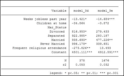 Missing Data Diagnosis In Stata Investigating Missing Data In