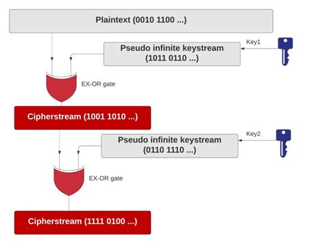 With Commutative Encryption We Can Decrypt The Keys In Any Order