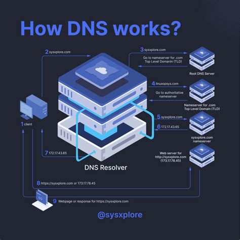 Valentine Traw Nachi On Linkedin How Does Dns Work🌐