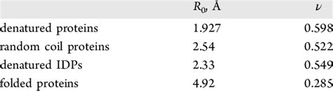 Parameters Of The Power Law Scaling Equation From Marsh And Co Workers 32 Download Scientific