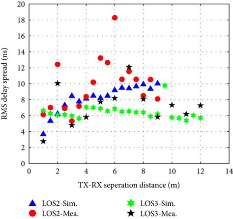 Rms Delay Spread Variation With Tx Rx Separation Distance In Los And