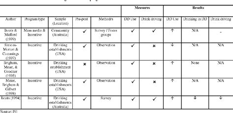Table 2 From The Effectiveness Of Designated Driver Programs Semantic