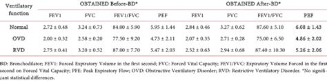 Pulmonary Function Test Performed Before And After Bronchodilator In Download Table