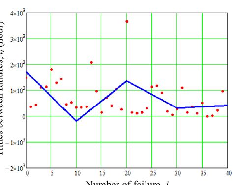 Piecewise Linear Approximation Of Statistical Data Width Of Segment Is Download Scientific