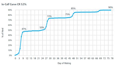 Mating Focus On The Cycling Cow Vetlife