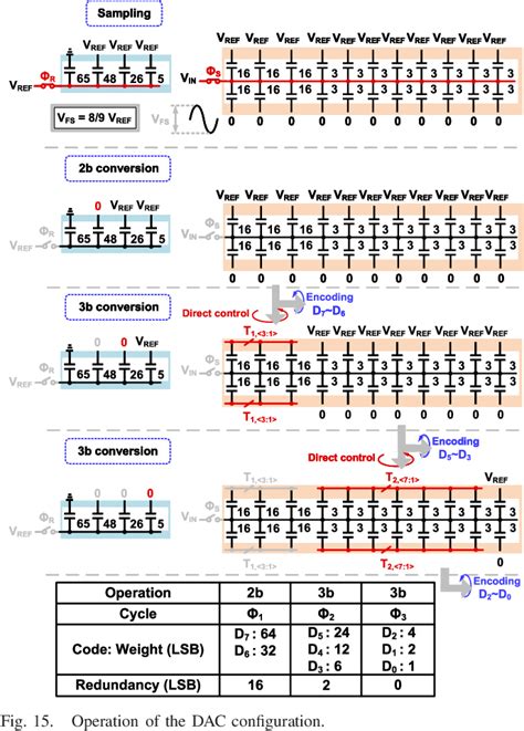 Figure 15 From A 7 Bit 900 Mss 2 Then 3 Bitcycle Sar Adc With Background Offset Calibration