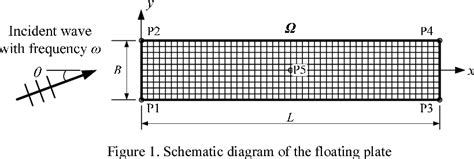 Figure 1 From Hydroelastic Analysis Of Pontoon Type Very Large Floating Structures In Random