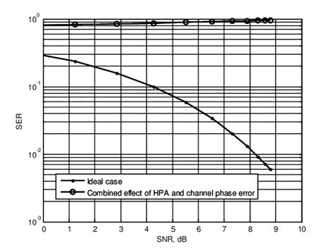Ser For 4 Qam Modulation In The Presence Of Hpa Nonlinearity And Download Scientific Diagram