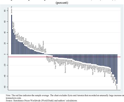 Figure 2 From How Do Transaction Costs Influence Remittances Semantic