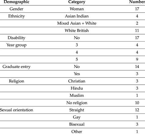 Participant Demographic Table Download Scientific Diagram