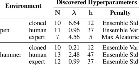 Best Discovered Hyperparameters Using Bo For Adroit Download Scientific Diagram
