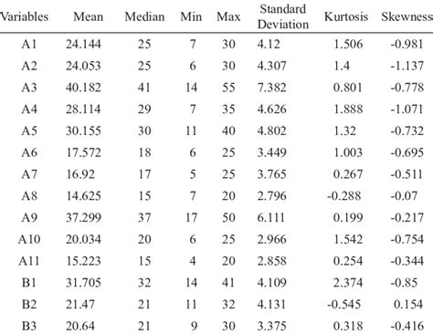 Mean Standard Deviation Skewness And Kurtosis Of The Dimensions Of