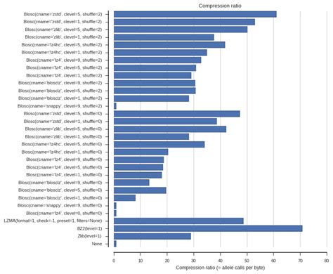 Genotype Compressor Benchmark