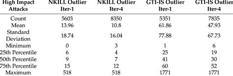 Ioa Iteration Details For Nkill And Gti Is Values Using The Proposed Download Scientific