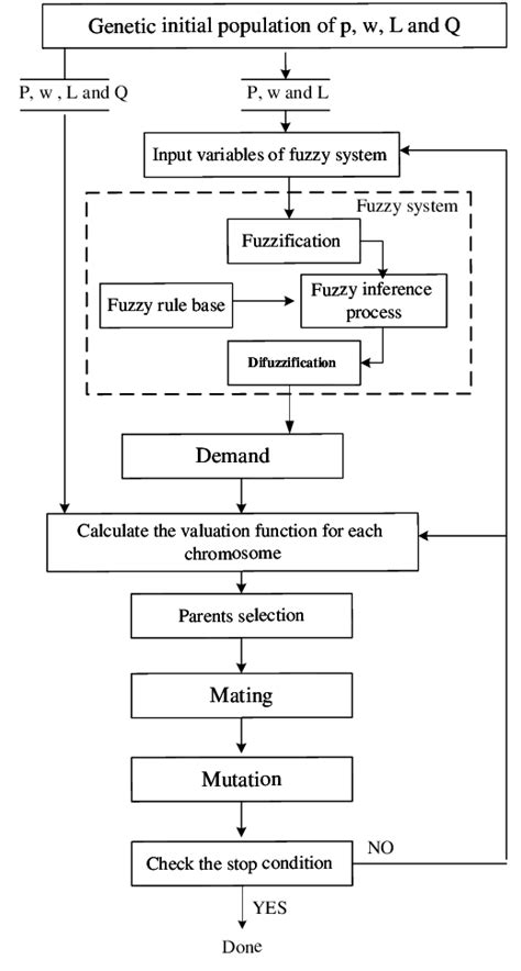 The Flow Chart Of Hybrid Solution Of GA And Fuzzy System Download Scientific Diagram