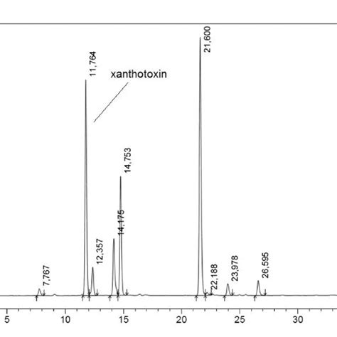 Hplc Chromatogram Of Crude Extract Of Fruits Of Pastinaca Sativa