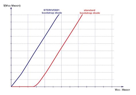 Rugged 600v 3 Phase Gate Driver With Integrated Bootstrap Diode And Fast Over Current Protection