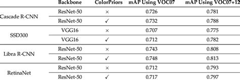 Comparative Experiments Of Different Target Detection Networks